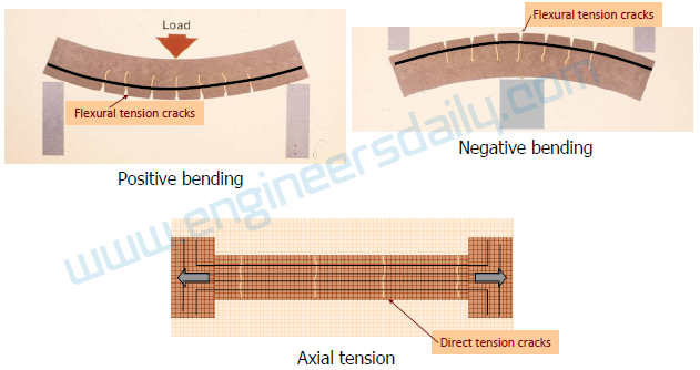 Sources of Tension in Reinforced Concrete Structural Members ...